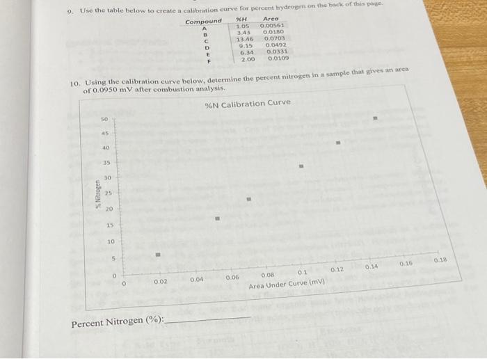 Solved 9. Use the table below to create a calibration curve | Chegg.com