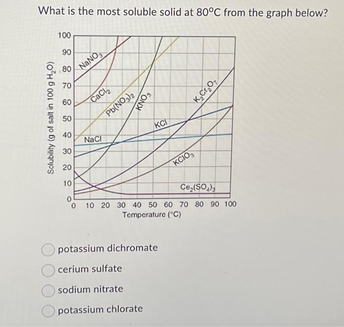 Solved What is the most soluble solid at 80°C from the graph | Chegg.com