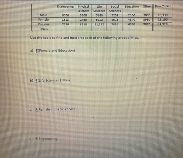 Solved Education Other Row Total Male Female Column Totals | Chegg.com