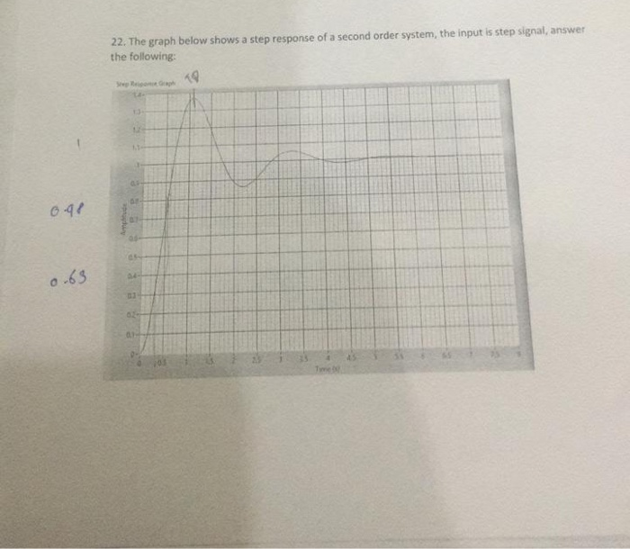 Solved in most control system problems, the final evaluation | Chegg.com