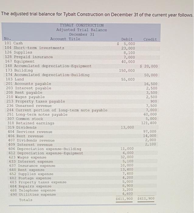 Solved The adjusted trial balance for Tybalt Construction on | Chegg.com