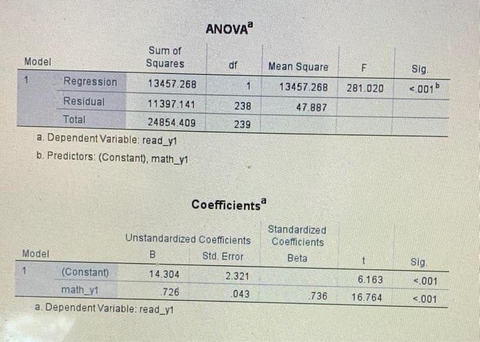 Solved Descriptive Statistics Correlations Variables | Chegg.com