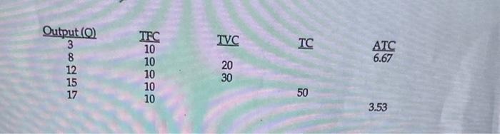 Solved Find AFC,AVC,ATC,MC and graph.Does MC intersect AVC, | Chegg.com