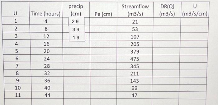 Solved Determine the unit hydrograph given the following | Chegg.com