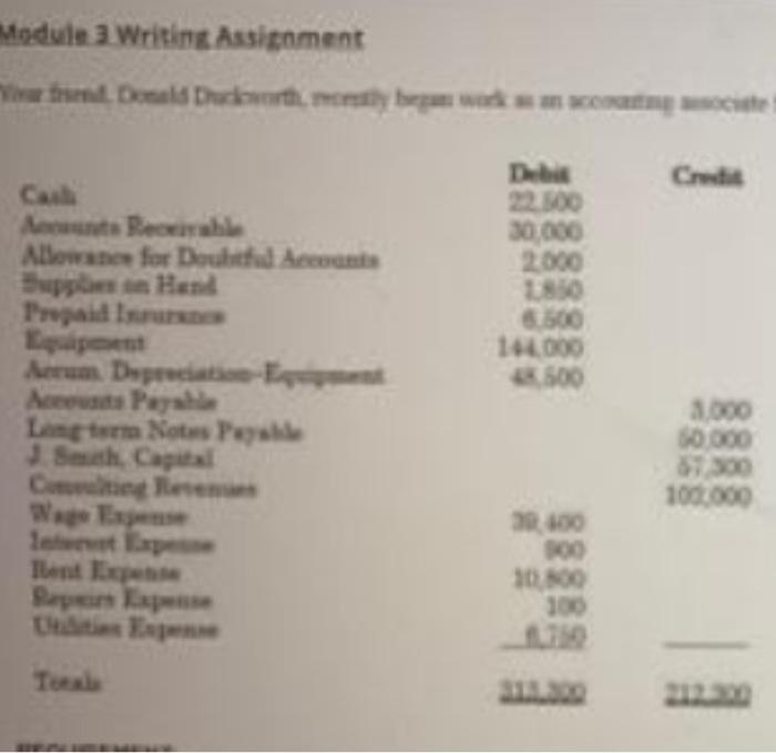 A Brief memo is required explaining the errors in the | Chegg.com