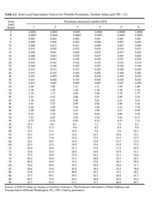 Solved Table 4.1 Axle-Load Equivalency Factors for Flexible | Chegg.com
