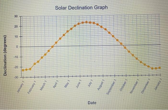 Solved 13. Use your Solar Declination Graph in Question 1, | Chegg.com