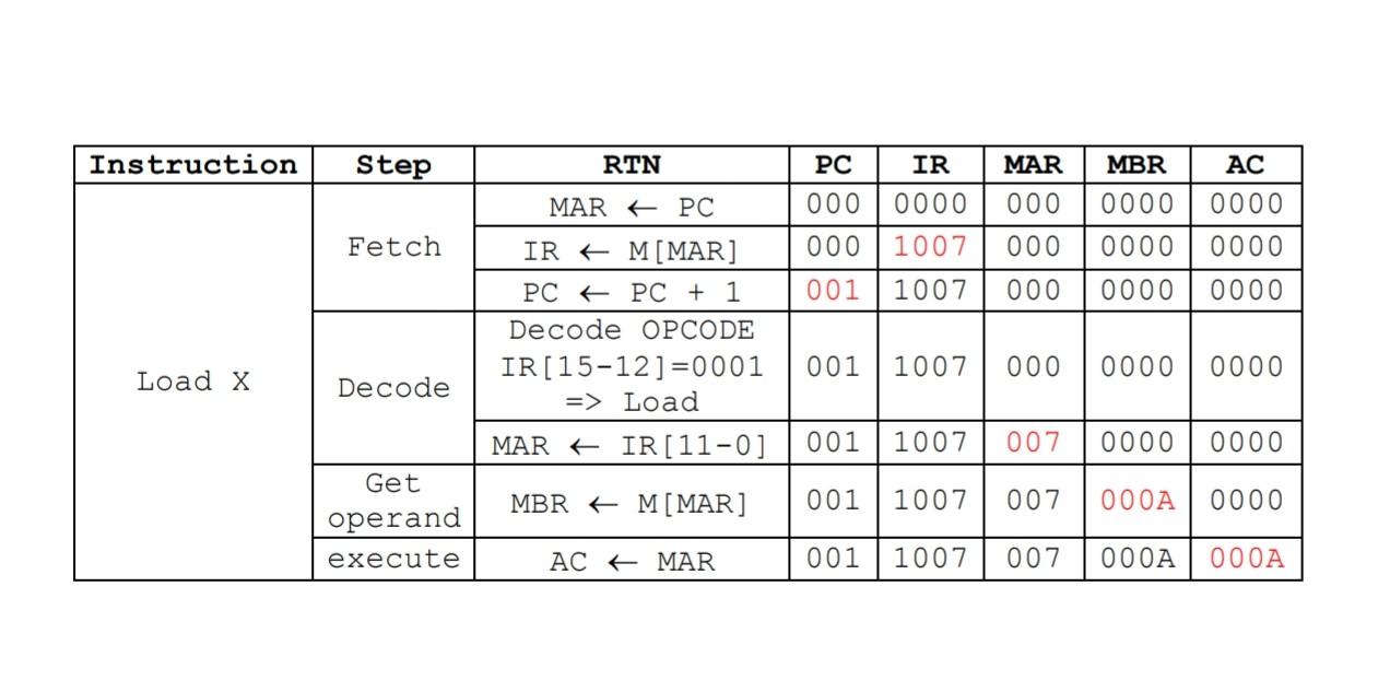 Solved 2. Consider the following program in MARIE assembly | Chegg.com