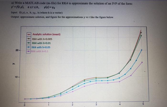 Solved a) Write a MATLAB code (m-file) for RK4 to | Chegg.com