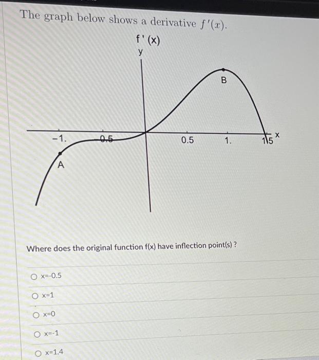Solved The graph below shows a derivative f′(x). f′(x) Where | Chegg.com