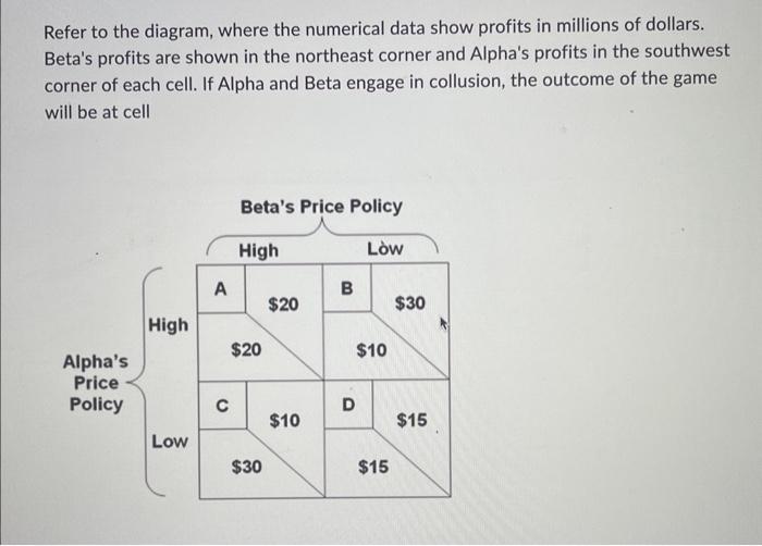 Solved From the viewpoint of society, collusive pricing is | Chegg.com
