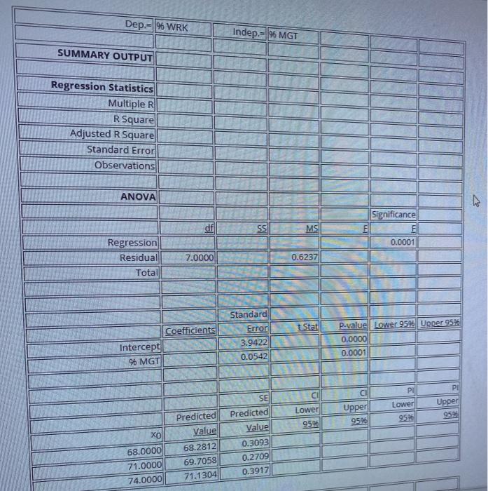 Solved Dep.= 196 WRK Indep. 25 MGT SUMMARY OUTPUT Regression | Chegg.com