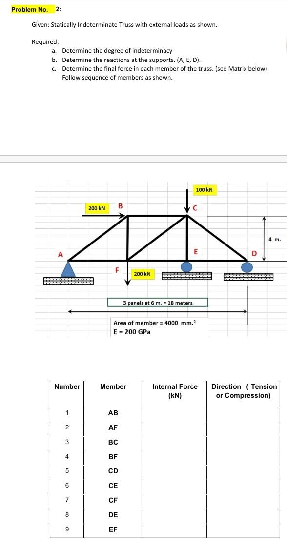 Solved Problem No. 2: Given: Statically indeterminate Truss | Chegg.com