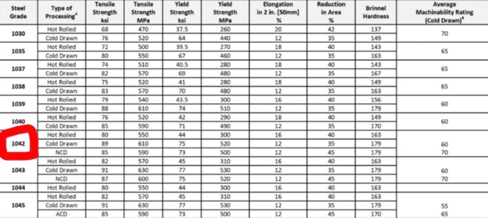 Solved Steel Grade Type of Processing Tensile Strength Yield | Chegg.com