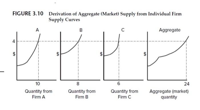 Solved Derivation of Aggregate (Market) Supply from | Chegg.com