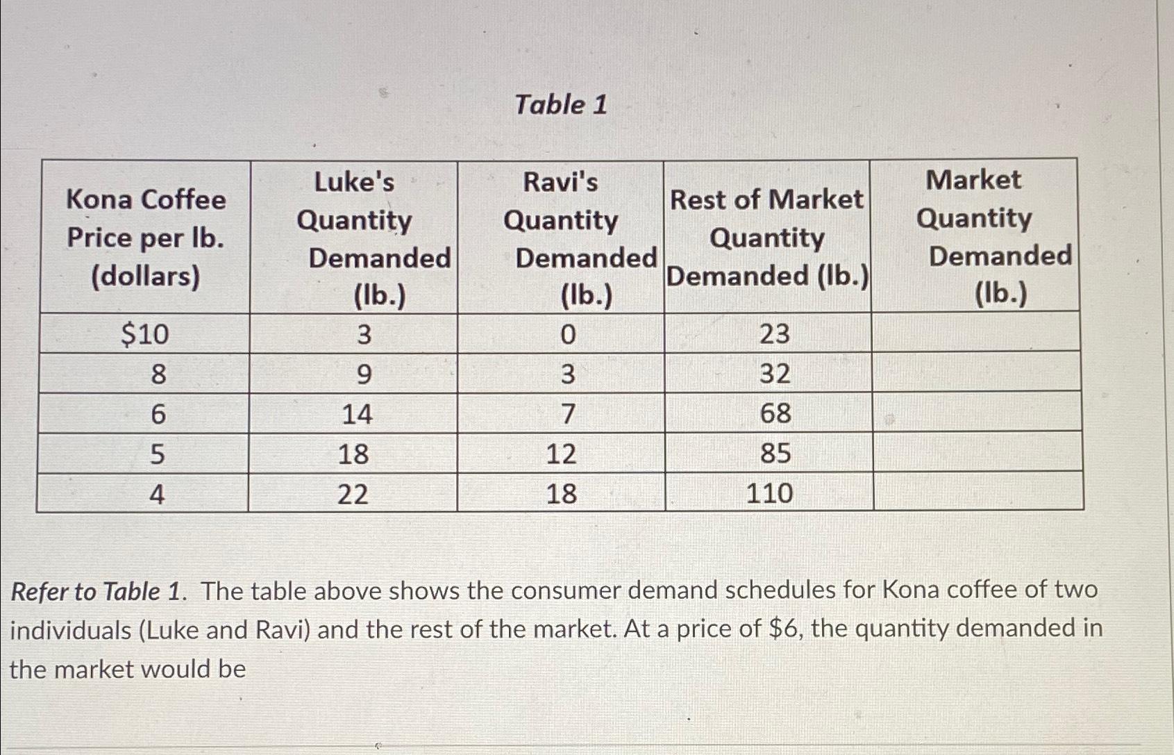 Solved Table 1\table[[\table[[Kona Coffee],[Price per | Chegg.com