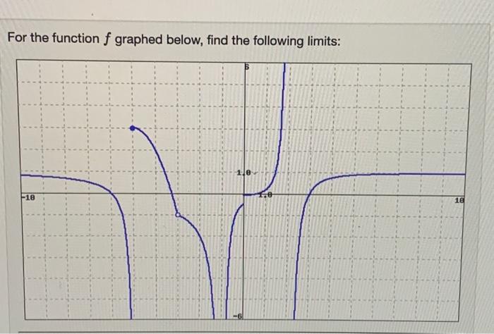 Solved For the function f graphed below, find the following | Chegg.com