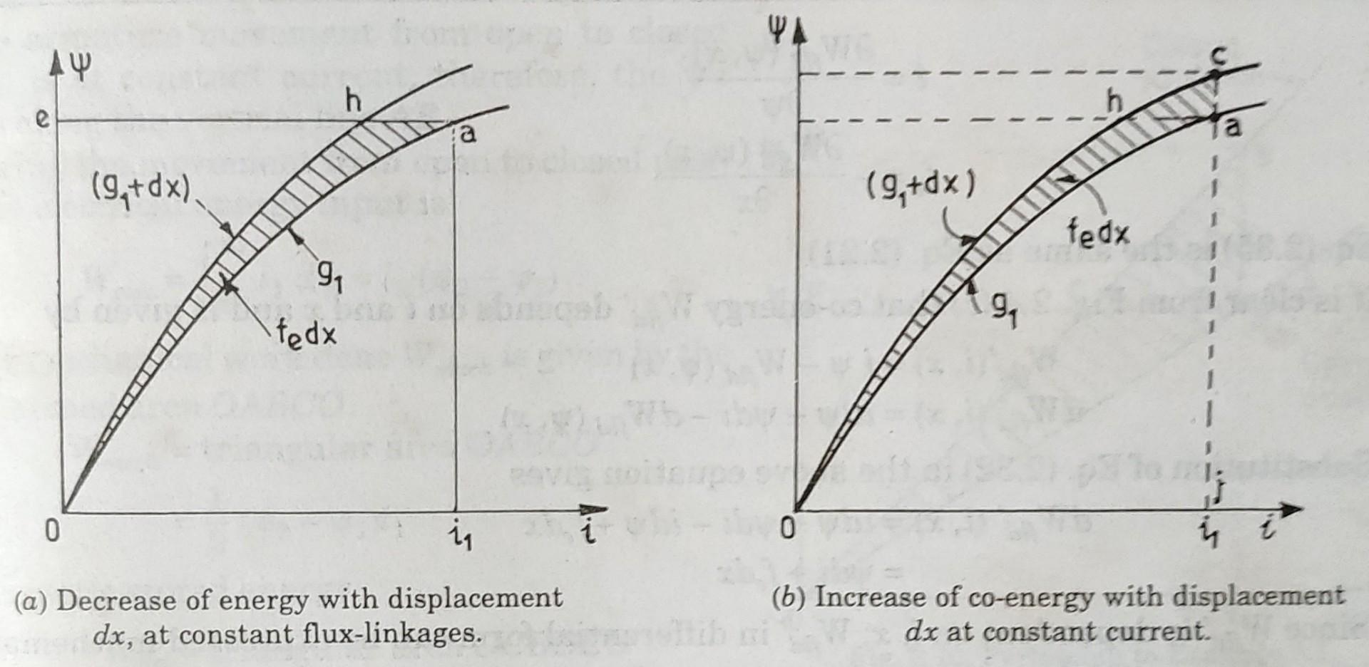 Solved Decrease and increase of energy with displacement dx, | Chegg.com