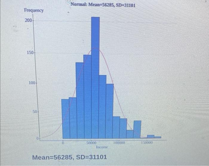 Solved Create a histogram of the variable income in the | Chegg.com