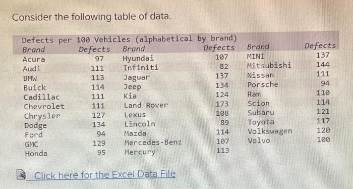Solved Consider the following table of data. Jeep Defects | Chegg.com