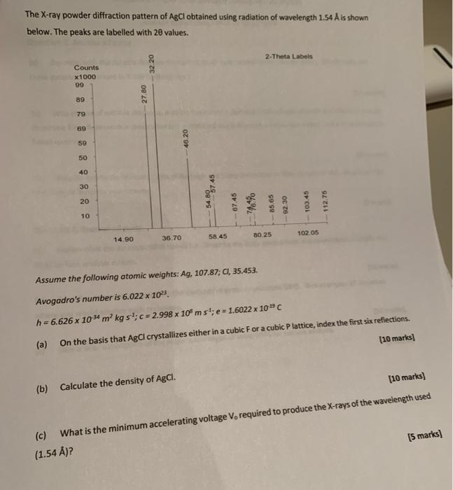 Solved The X-ray powder diffraction pattern of AgCl obtained | Chegg.com