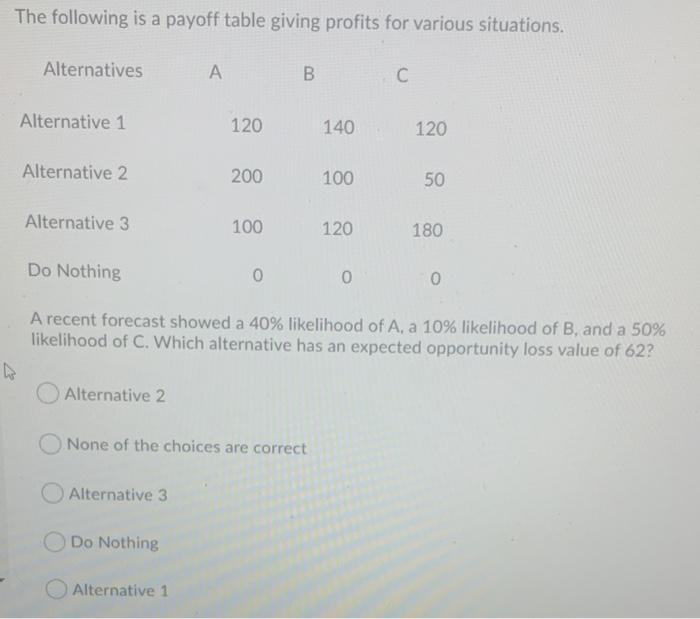 Solved The following is a payoff table giving profits for | Chegg.com