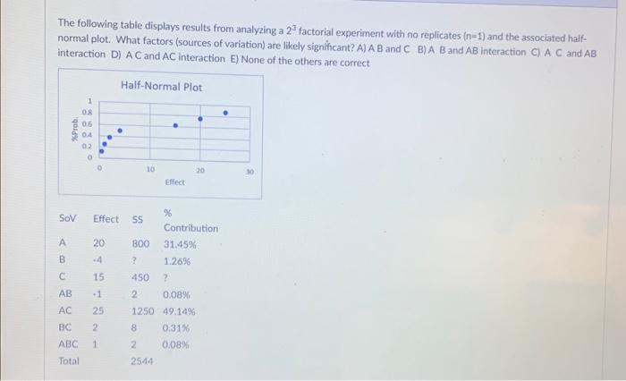 Solved The following table displays results from analyzing a | Chegg.com