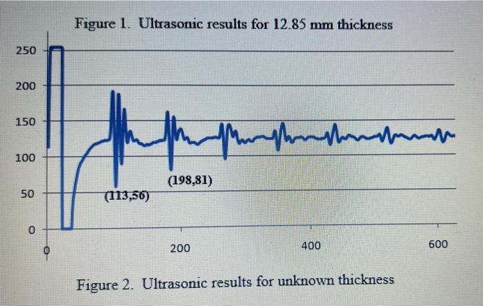Solved 4. An Ultrasound Test was run under the following | Chegg.com