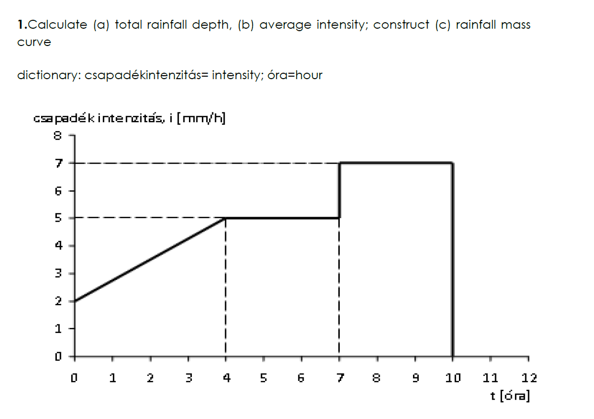 Solved 1.Calculate (a) ﻿total rainfall depth, (b) ﻿average | Chegg.com
