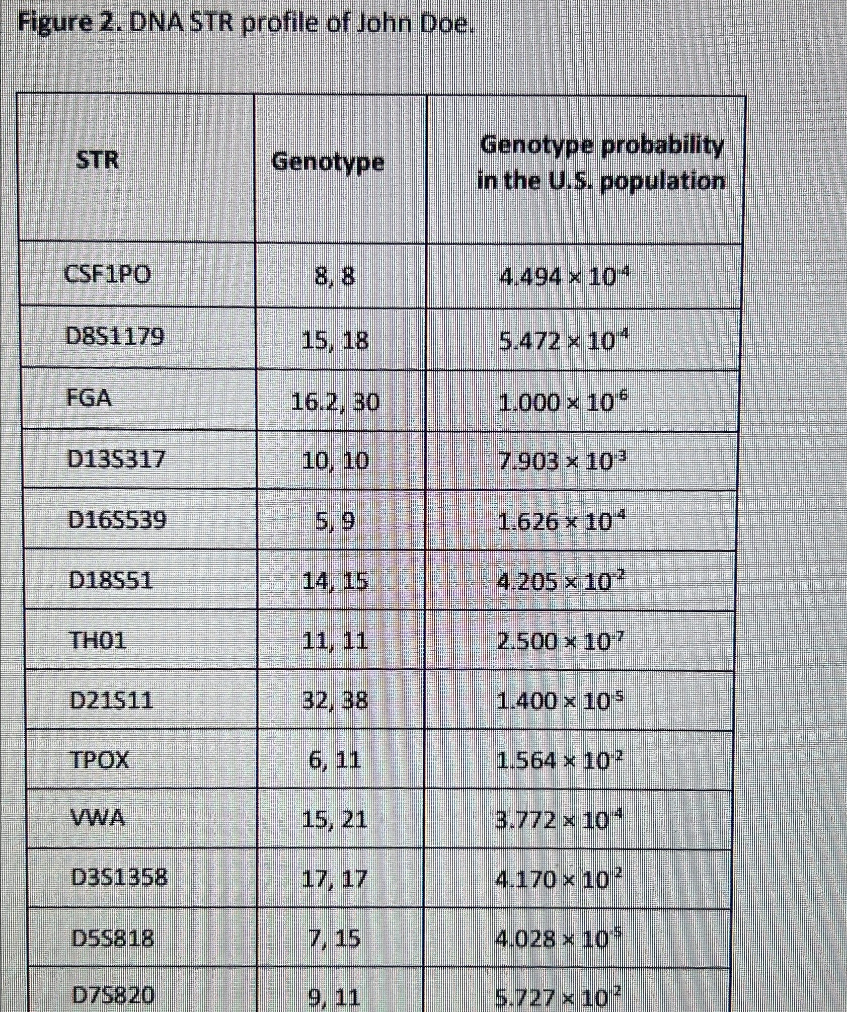 Solved Figure 2. ﻿DNA STR profile of John | Chegg.com