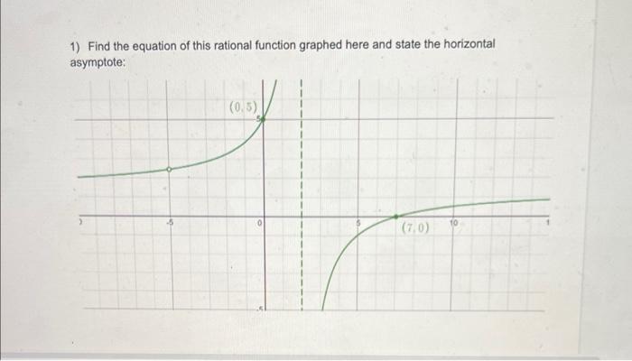 Solved 1) Find the equation of this rational function | Chegg.com