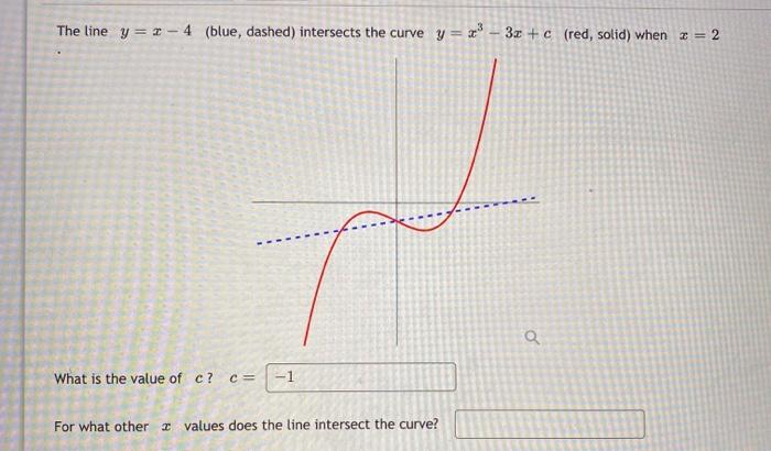 Solved The line y= r - 4 (blue, dashed) intersects the curve | Chegg.com