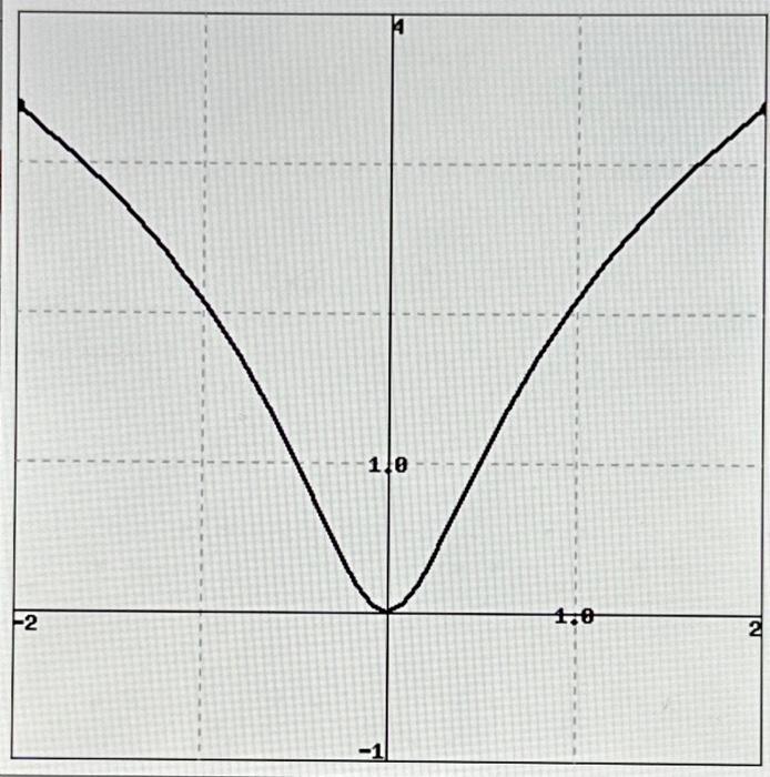 Solved Use a graph below of f(x)=ln(7x2+1) to estimate the | Chegg.com