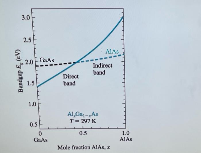 Solved 3.0 2.5 AIAS 2.0 GaAs Bandgap Eg eV) Indirect band | Chegg.com