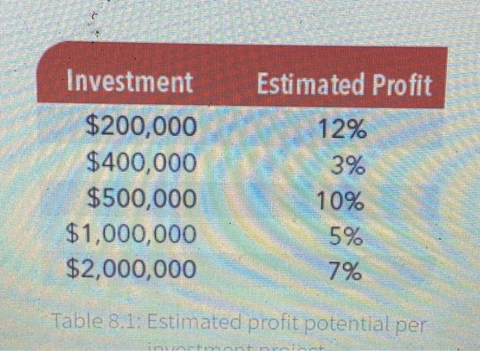 Solved Table 8.1 shows some potential investments a firm can | Chegg.com