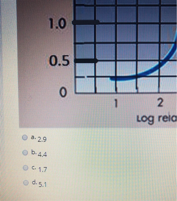 Solved A radiographic film has a base density of 0.3 and a | Chegg.com