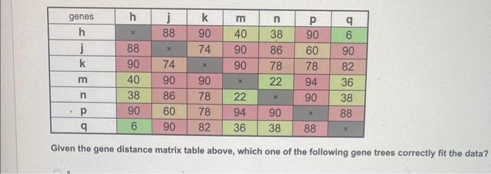 Given the gene distance matrix table above, which one | Chegg.com