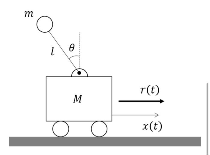 Solved Please represent the inverted pendulum in the | Chegg.com