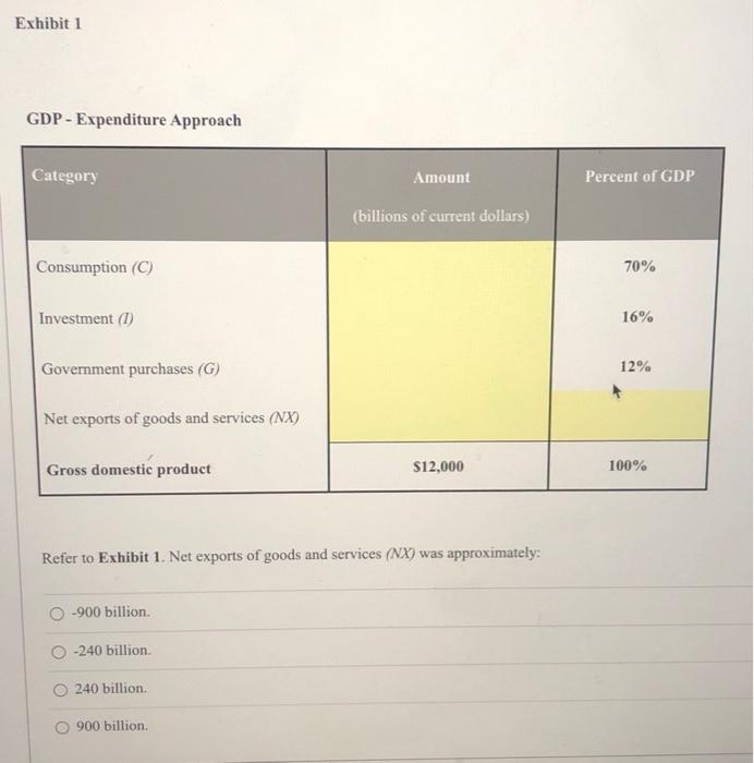 Solved Exhibit 1 GDP - Expenditure Approach Category Amount | Chegg.com