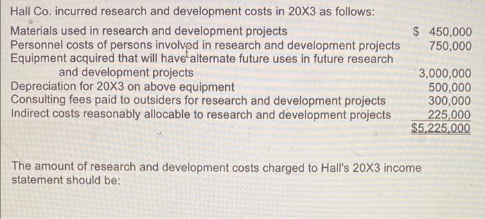 Solved The amount of research and development costs charged | Chegg.com