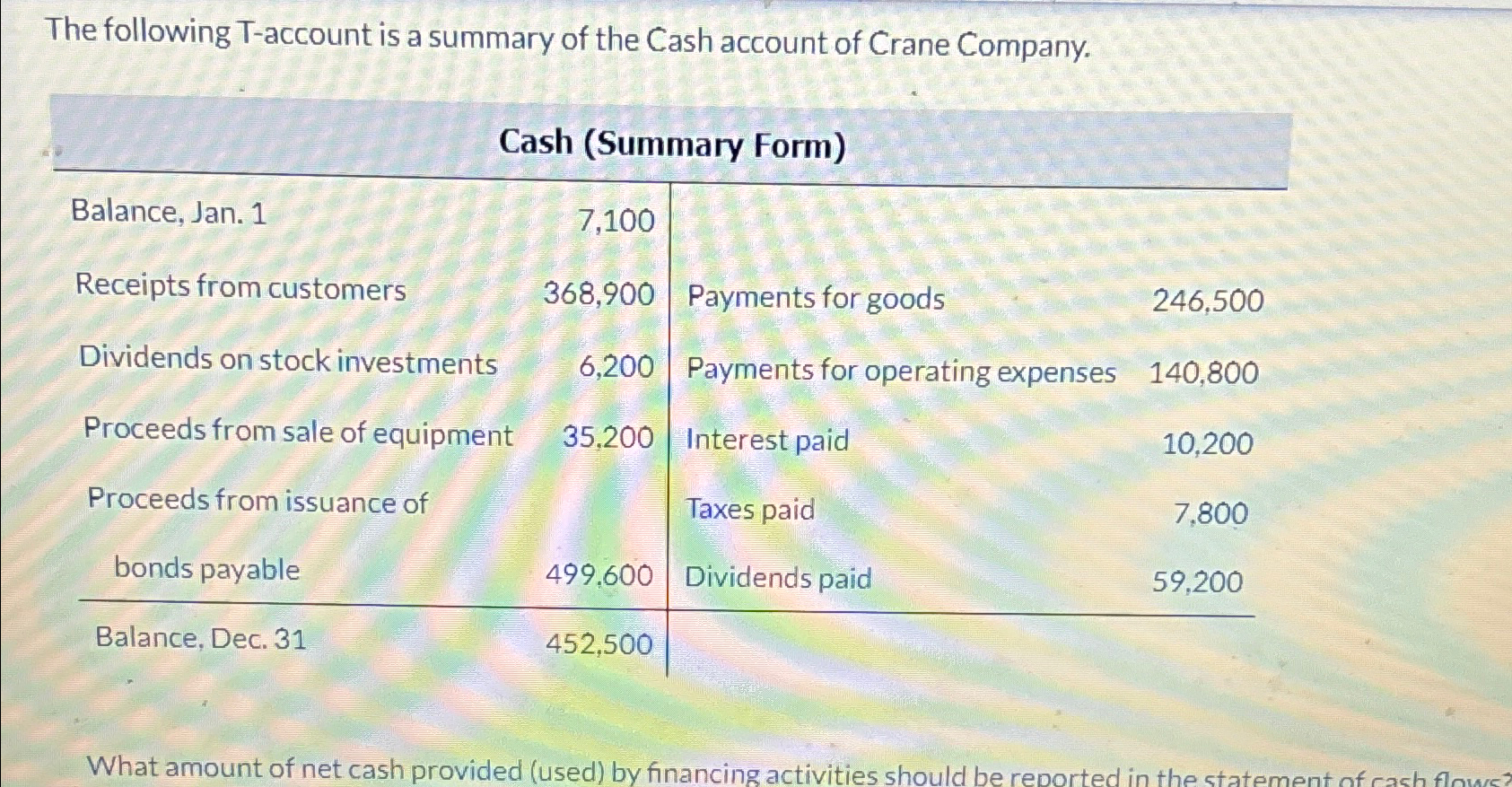 Solved The following T-account is a summary of the Cash | Chegg.com