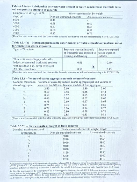 Solved Following the ACI211.1−91 procedure presented in your | Chegg.com