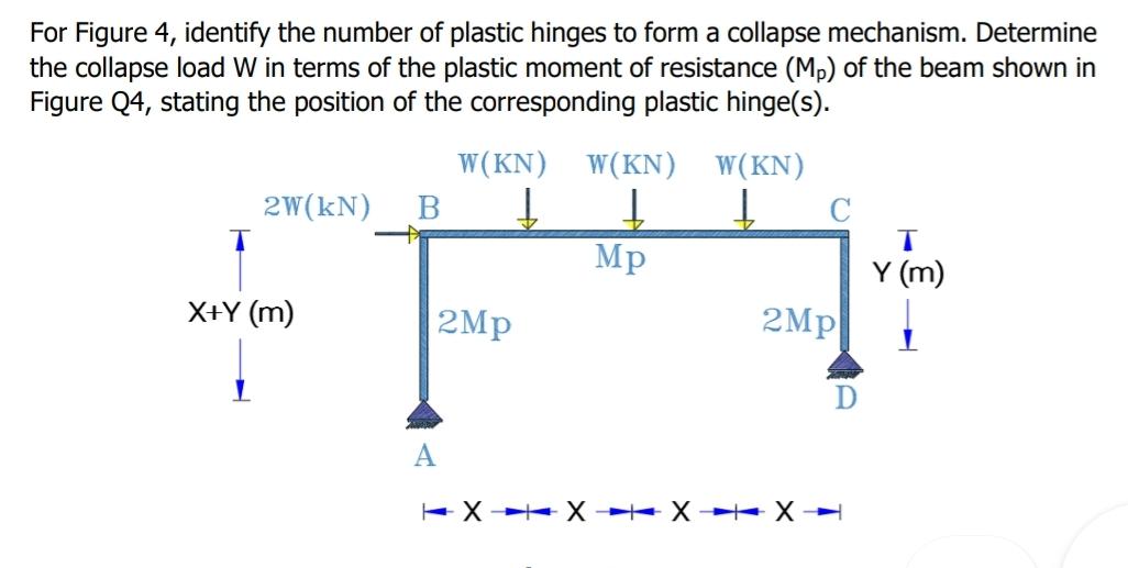 Solved For Figure 4, ﻿identify the number of plastic hinges | Chegg.com