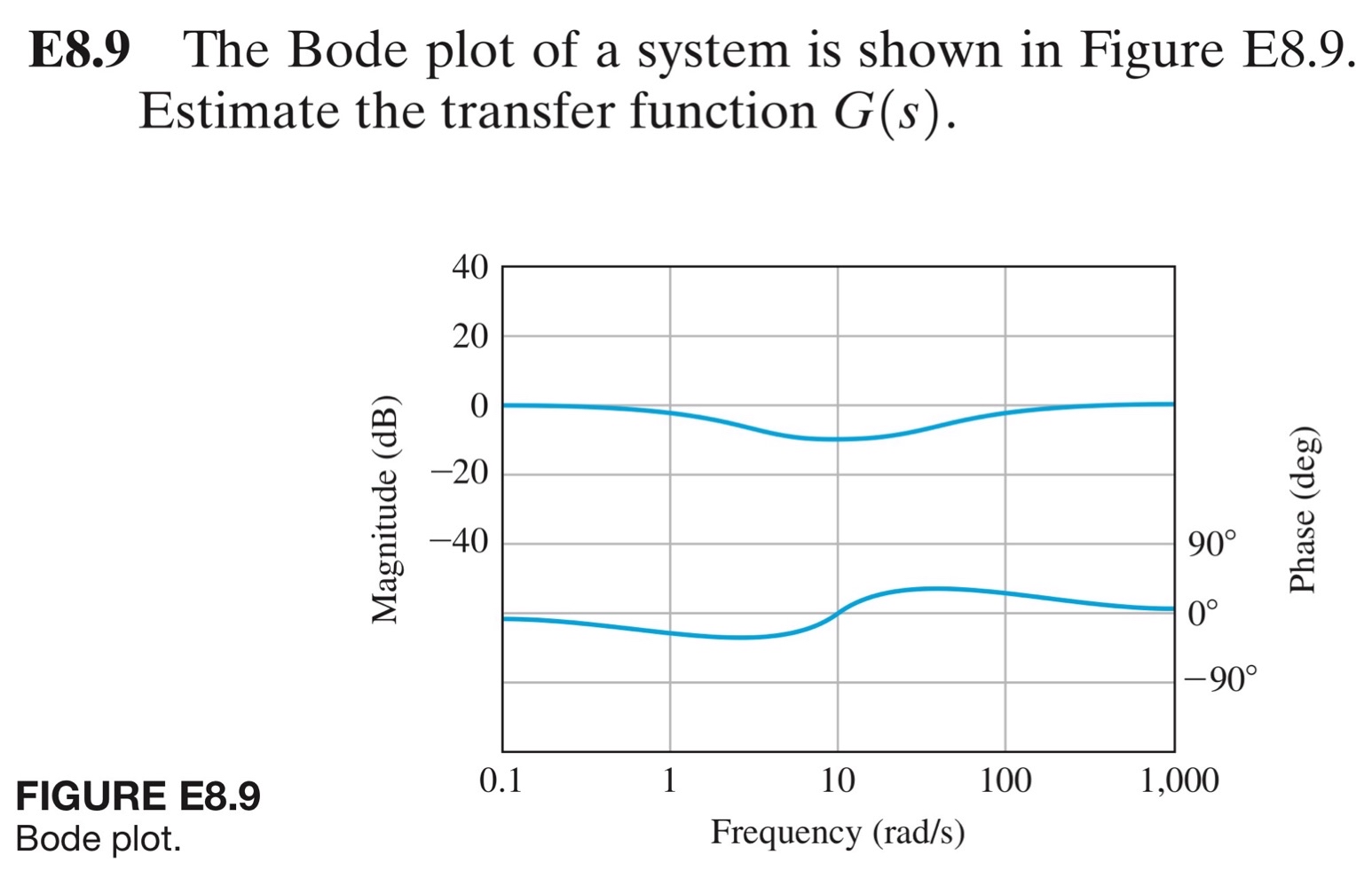 Solved E8.9 ﻿The Bode plot of a system is shown in Figure | Chegg.com
