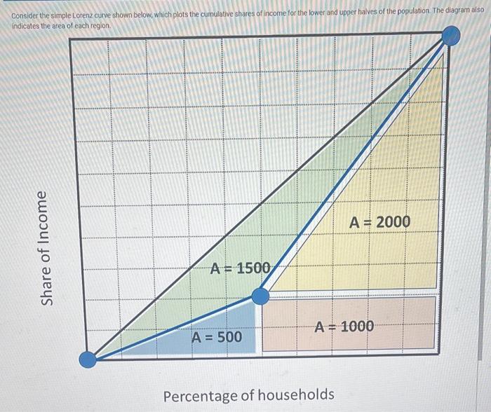 Solved Consider the simple Lorenz curve shown below, which | Chegg.com