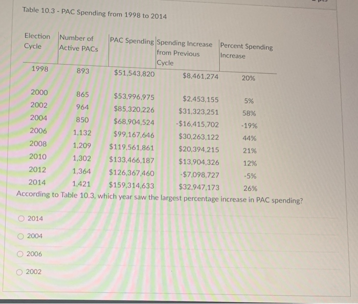 Solved Table 10.3 - PAC Spending from 1998 to 2014 Election | Chegg.com