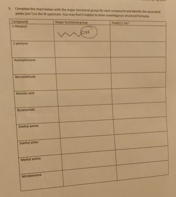 Solved 5. Complete the chart below with the major functional | Chegg.com