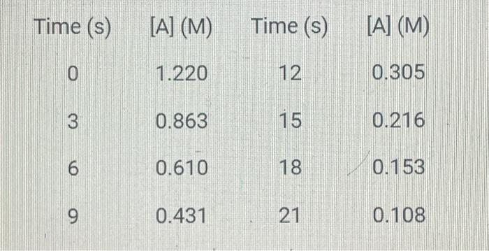 Solved Determine the value of the reaction rate constant, k | Chegg.com