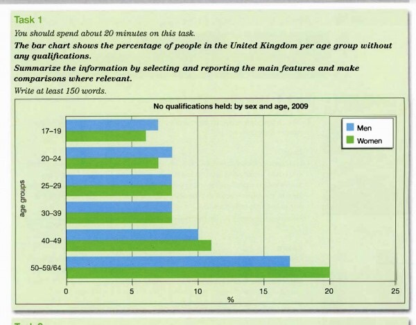 Solved The Bar Chart Shows The Percentage Of People In The