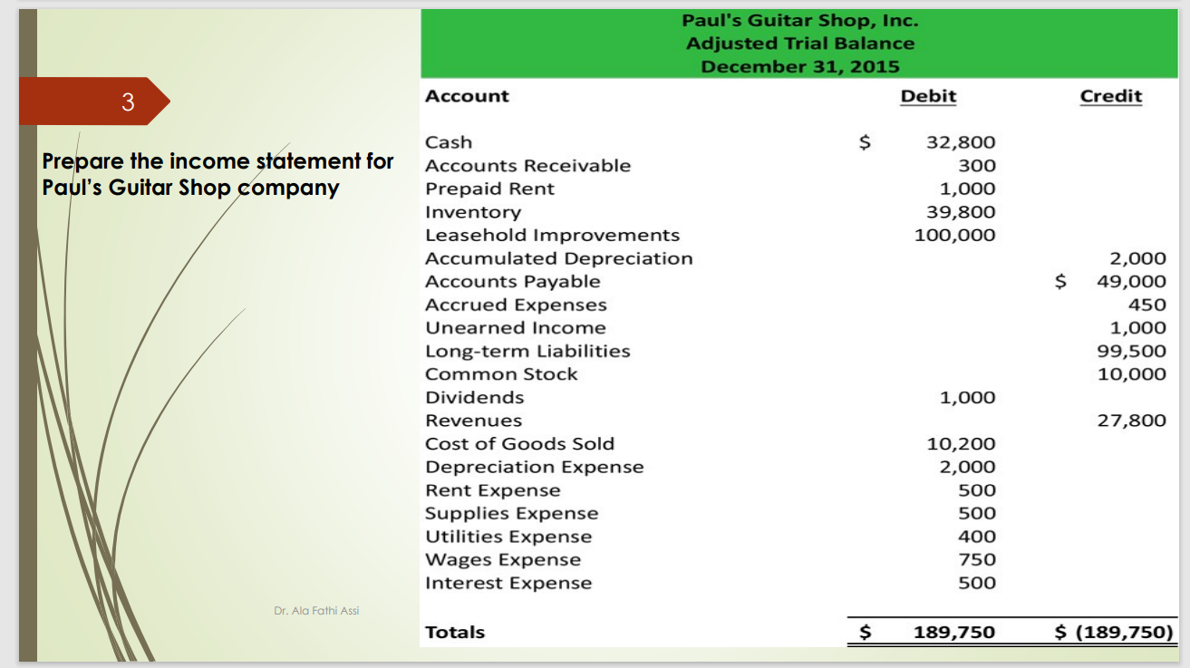 Solved Prepare the income statement for Paul’s Guitar Shop | Chegg.com